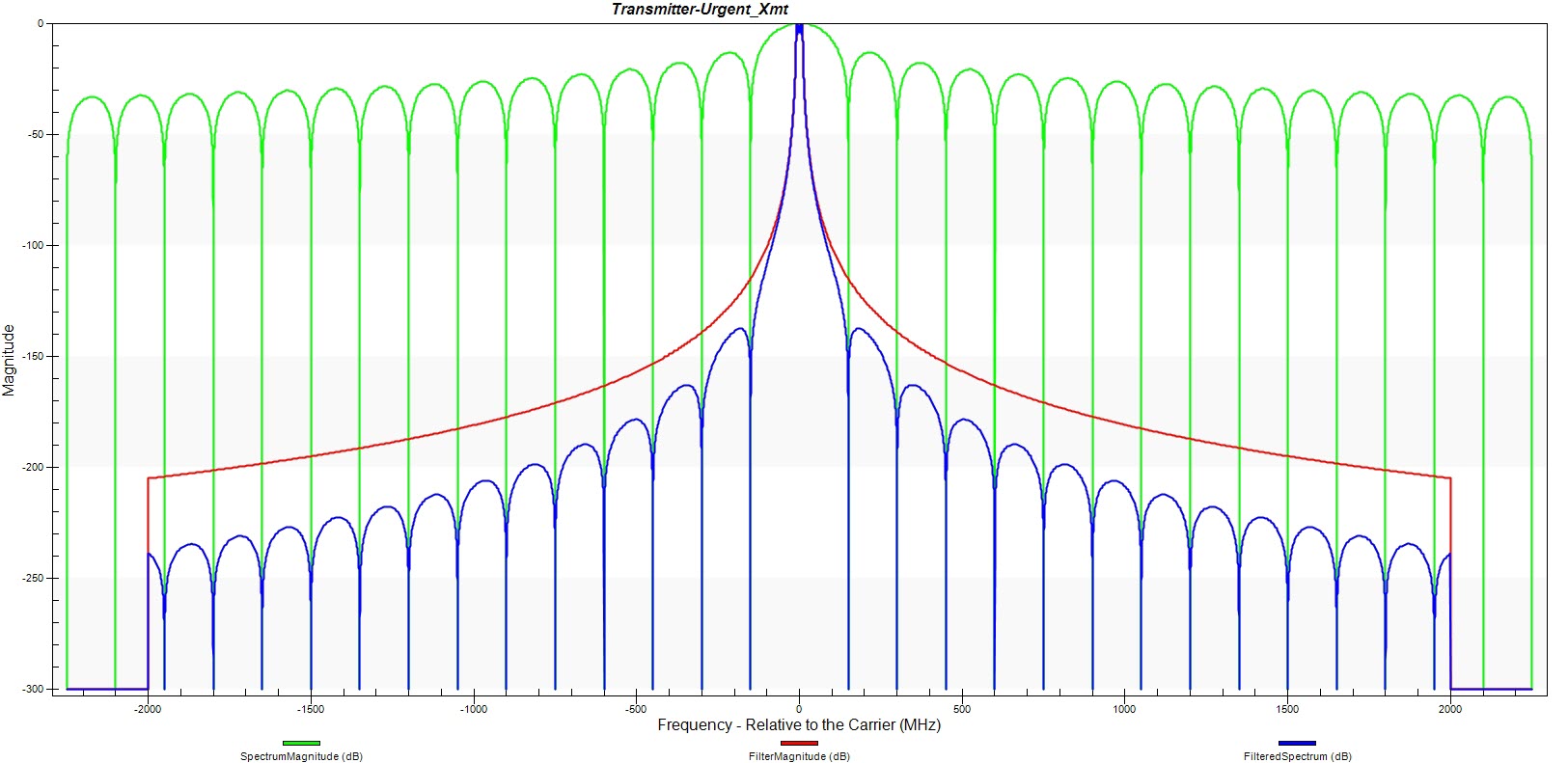 STK Radio Frequency (RF) Spectrum Filters