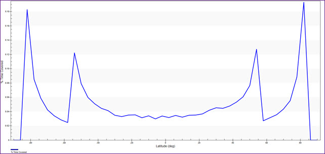 Compute Coverage Over Regions