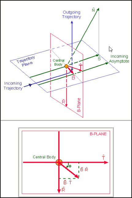 Moon Mission Using B-Plane Targeting