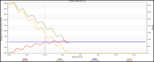 Astrogator LEO Rendezvous and Proximity Operations (RPO)