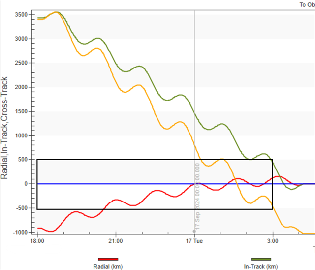 Astrogator LEO Rendezvous and Proximity Operations (RPO)