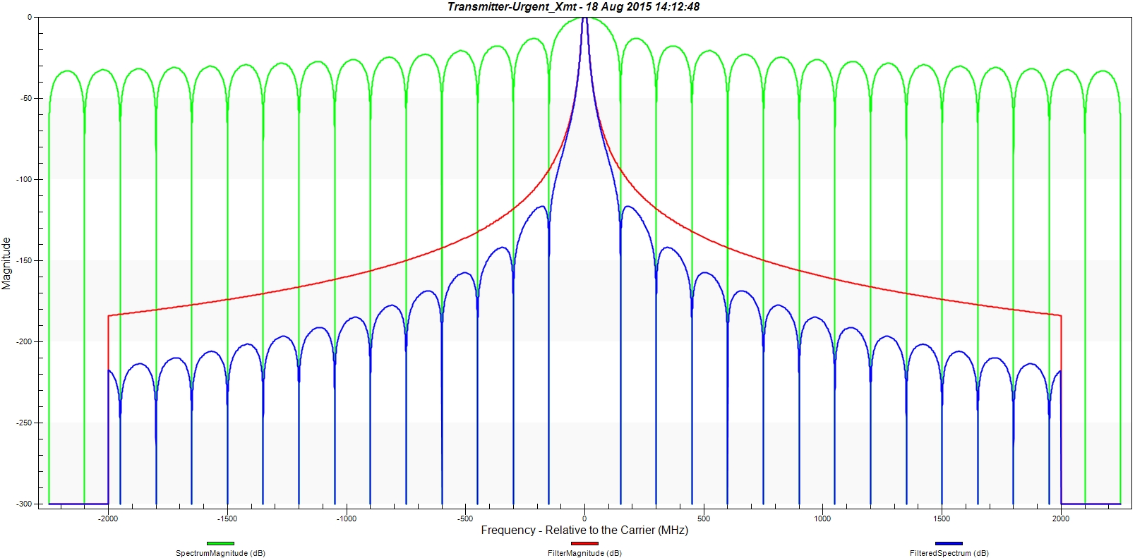 STK Radio Frequency (RF) Spectrum Filters